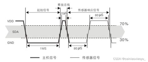 f407系列dht22温湿度驱动移植 csdn博客