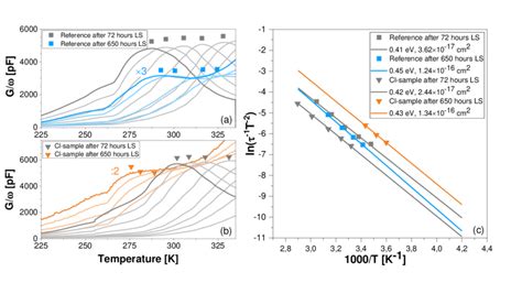 Admittance Spectra Recorded At Zero Bias For A Reference And B