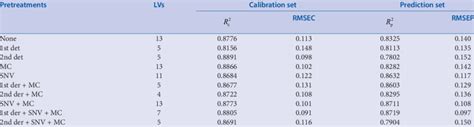 Calibration And Validation Results For The Estimation Models Of Download Scientific Diagram