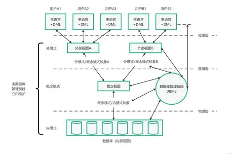 数据库基本概念 信息是数据的符号表示 而数据是有具体的特定的 csdn博客