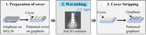 Schematic Illustration Of Wet Etching By Hypochlorite For Graphene Download Scientific Diagram