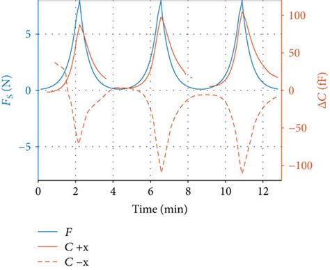 A Shows The Capacitance Response Red To A Normal Force Blue Over Download Scientific