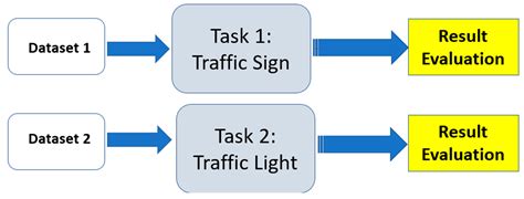 Traffic Sign Recognition Using Multi Task Deep Learning For Self