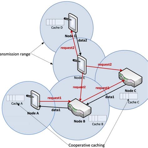 Caching Framework Based On Hybrid Network Download Scientific Diagram