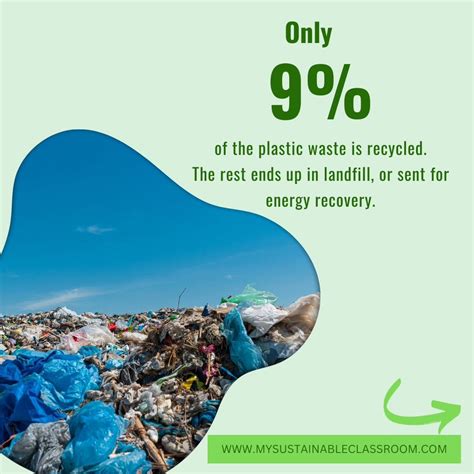 My Sustainable Classroom On Instagram Out Of The 3 Million Tonnes Of