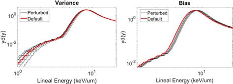the left panel displays the dose weighted lineal energy spectra