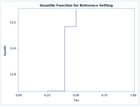 Quantile Regression In Sasstat 3 Easy Procedures Dataflair