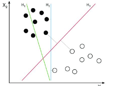 Maximum Margin Hyperplane The Classification Distance Of W • X B Can Download Scientific