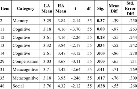 T Test Values Of Strategies With A Significant Difference Download Scientific Diagram