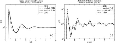 Radial Distribution Function Gr As A Function Of Distance For Volume Download Scientific