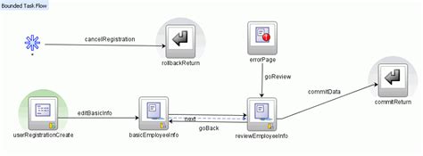 Working With Task Flow Activities