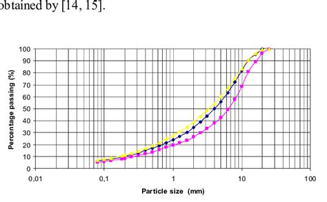 Particle Size Distribution By Sieving Download Scientific Diagram