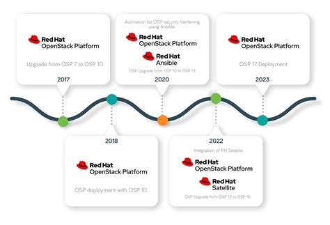 Openstack Your Path To Open Cloud Excellence Hms Hsenid Mobile