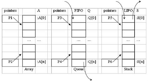 queue and stack models download scientific diagram