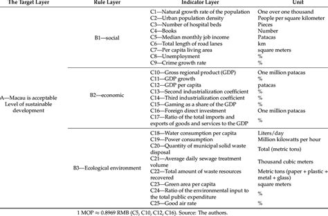 Evaluation Indicator System Of The Sustainable Urban Development In