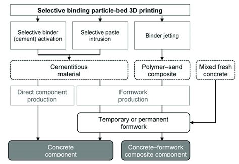 selective binding particle 3d printing [130] reproduced with