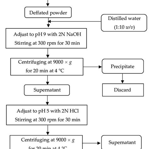 Steps For Protein Extraction By Alkaline Extractionisoelectric