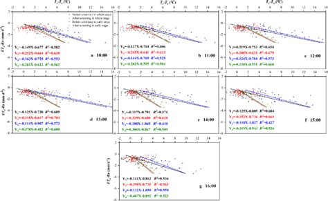 Linear Regression Analyses Between Daily Et A Rn And T C T A At