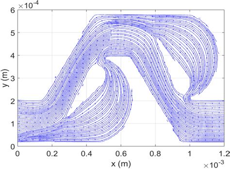 The Model Predictions For The Streamlines Of The Optimum Designed
