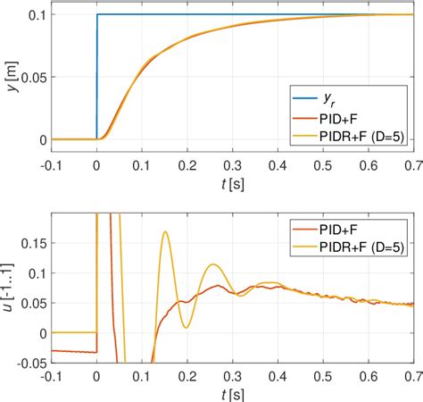 Figure 2 From Tuning Pid And Pi Pi Servo Controllers By Multiple Pole