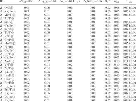 Errors On Abundances Due To Errors On Atmospheric Parameters And To