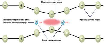 Проект "Сверхпроводники, их свойства и применение"