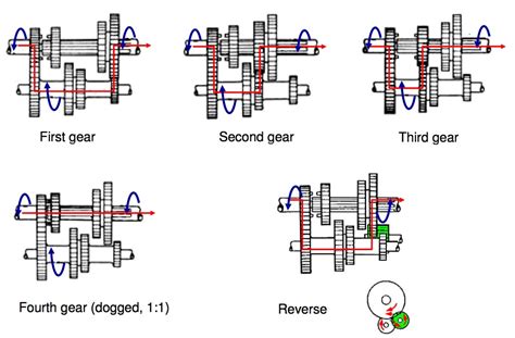 Best Reference For Engineering Students Types Of Gearbox Notes Pptpdf