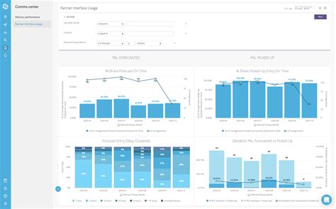 Partner Interface Usage Dashboard Support Portal