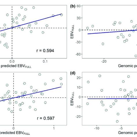 Relationships Between The Estimated Breeding Values Ebv Full And