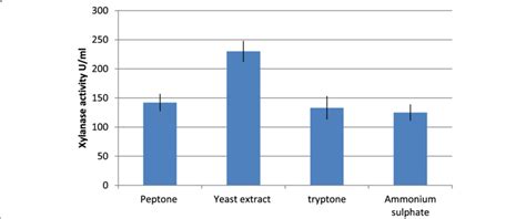 Effect Of Different Nitrogen Sources On Xylanase Production Download