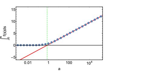 Plot Of Numerical Solution Of Function G S Defined In Equation Download Scientific Diagram