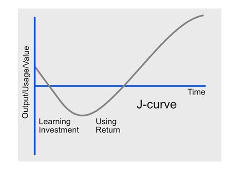 Christopher G On Linkedin The Concept Of The J Curve Is That Productivity Drops Just Before Any…