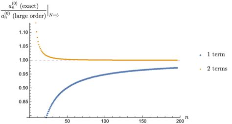 Ratio Of Numerically Computed Large Order Growth Of The Perturbative