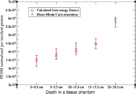 Monte Carlo Simulated And Analytically Calculated Pesm Summed Over