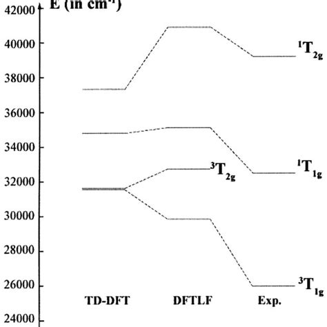 Comparison Between Transition Energies Calculated Using Td Dft With Our