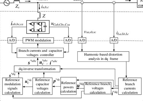 Control Diagram Of The Apf For Validation Download Scientific Diagram