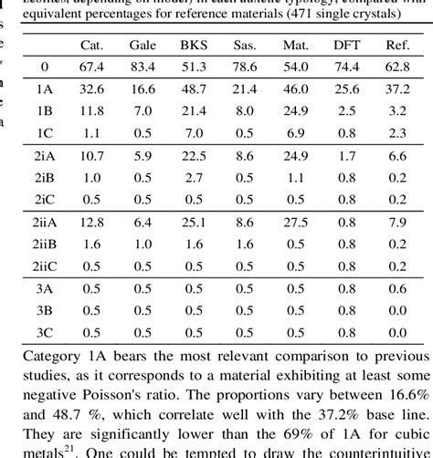 Table 5 From A Systematic Typology For Negative Poissons Ratio