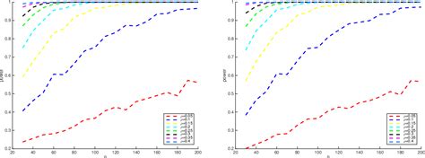 Figure 1 From A Conditional Dependence Measure With Applications To Undirected Graphical Models