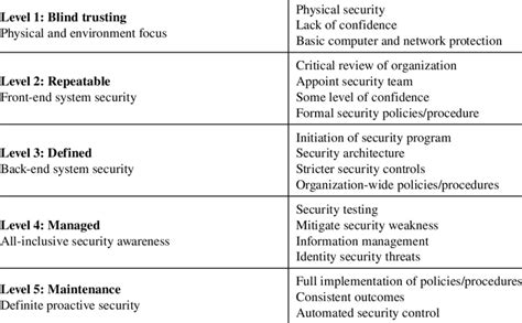 Generic Information Security Maturity Model Source Lessing 2008 Download Scientific Diagram