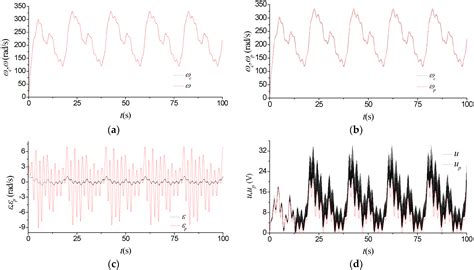 Applied Sciences Free Full Text Nonlinear Adaptive Rotational Speed Control Design And