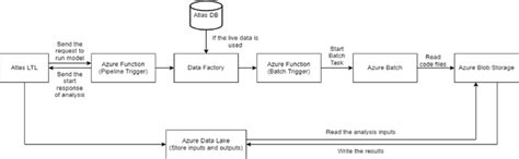 Block Diagram Of Ltl Hub Design With Serverless Architecture Download