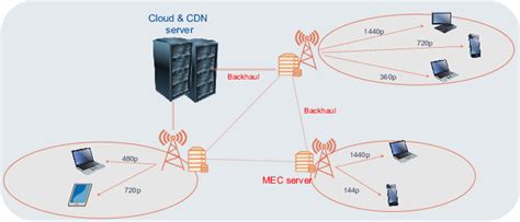 The System Architecture Download Scientific Diagram
