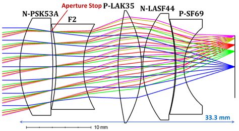 Modulation Transfer Function Mtf Plot For The Designed F 1 6 Lens
