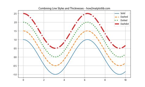 Matplotlib中如何设置线条样式和粗细:全面指南极客笔记 Matplotlib中如何设置线条样式和粗细:全面指南极客笔记