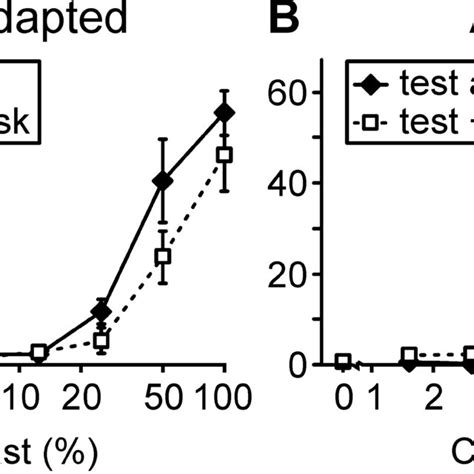 Interocular Suppression In A Complex Cell Before A And After B