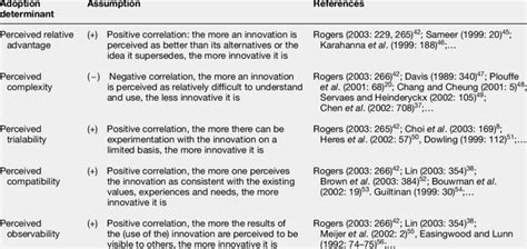 Diffusion Theory Assumption On Adoption Determines Download Table
