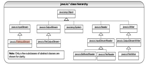 Io Java Io Streams What Are The Differences Stack Overflow