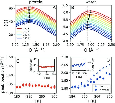 Molecular Dynamics Simulation Results The Temperature Dependence Of Download Scientific