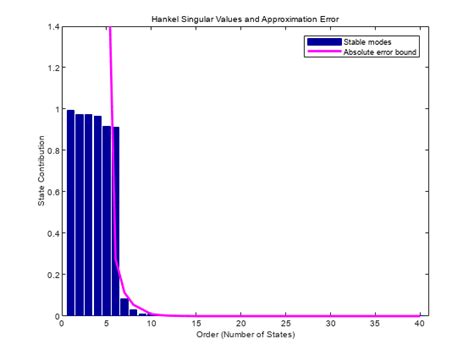 View Plot State Contributions When Using Balanced Truncation Of