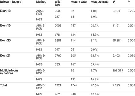 Comparison Of The Two Methods For Detecting Mutation Rates Of Egfr Gene Download Scientific